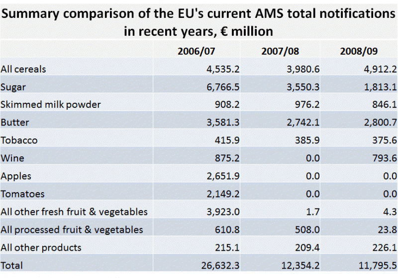 Latest EU AMS notification confirms declining trend in WTO amber box ...