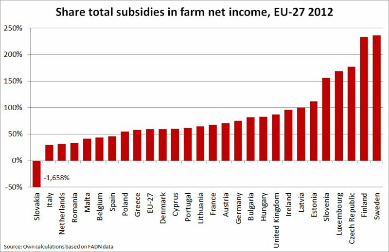 FADN data highlights dependence of EU farms on subsidy payments – CAP ...