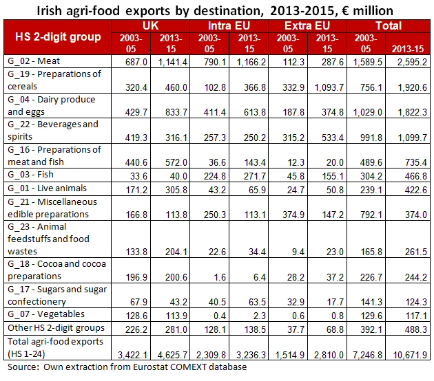 Brexit and Irish agri-food trade | CAP Reform