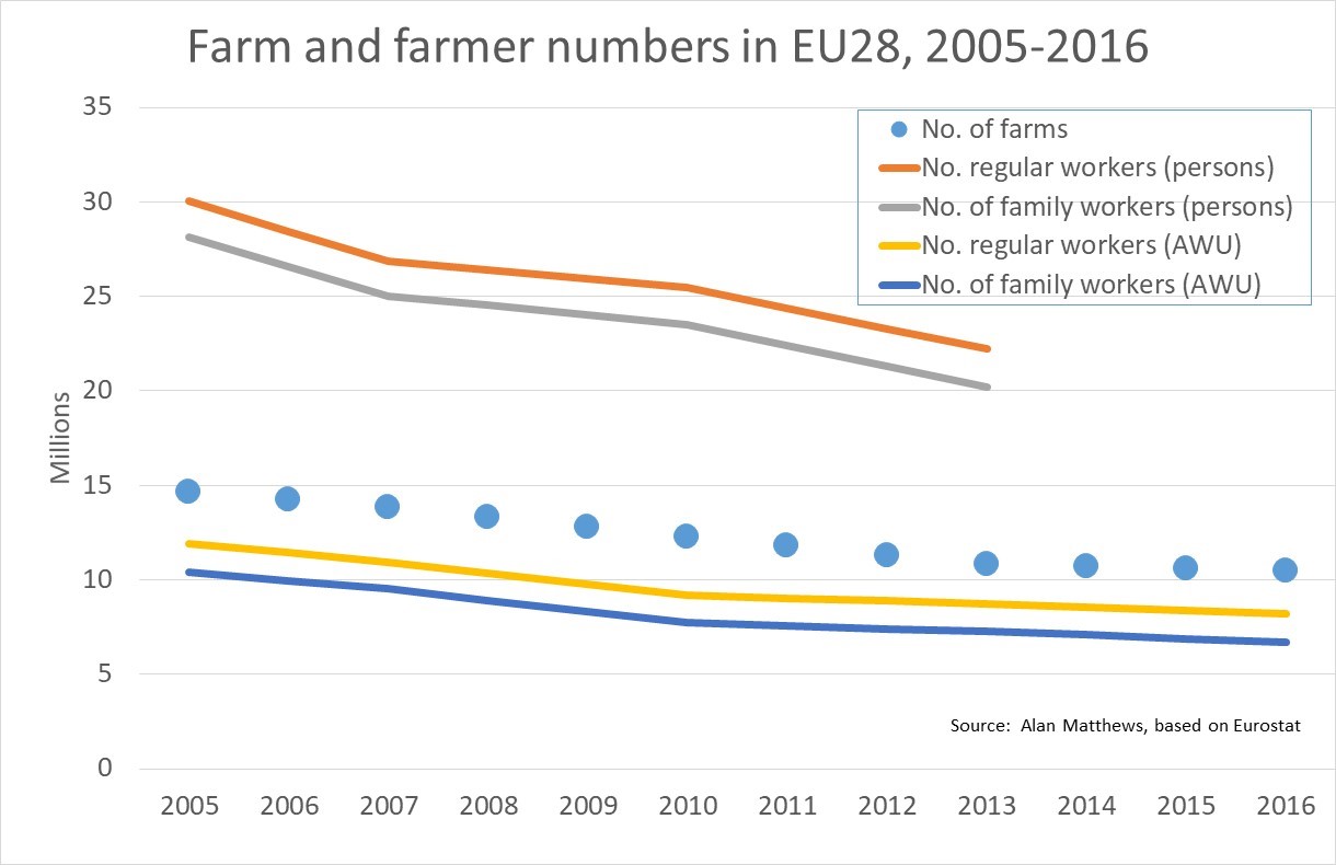 Why farm numbers must continue to fall | CAP Reform
