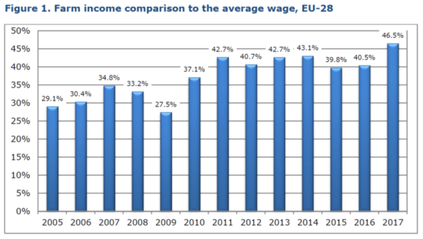 Farm and non-farm income comparisons | CAP Reform