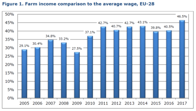 Farm and non-farm income comparisons | CAP Reform