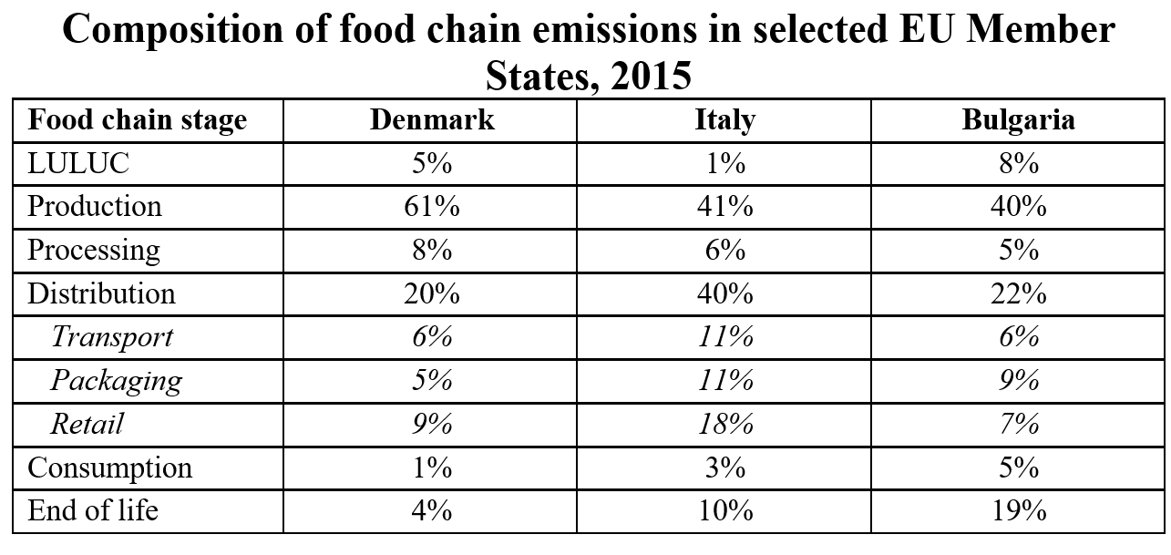 Measuring food system emissions | CAP Reform