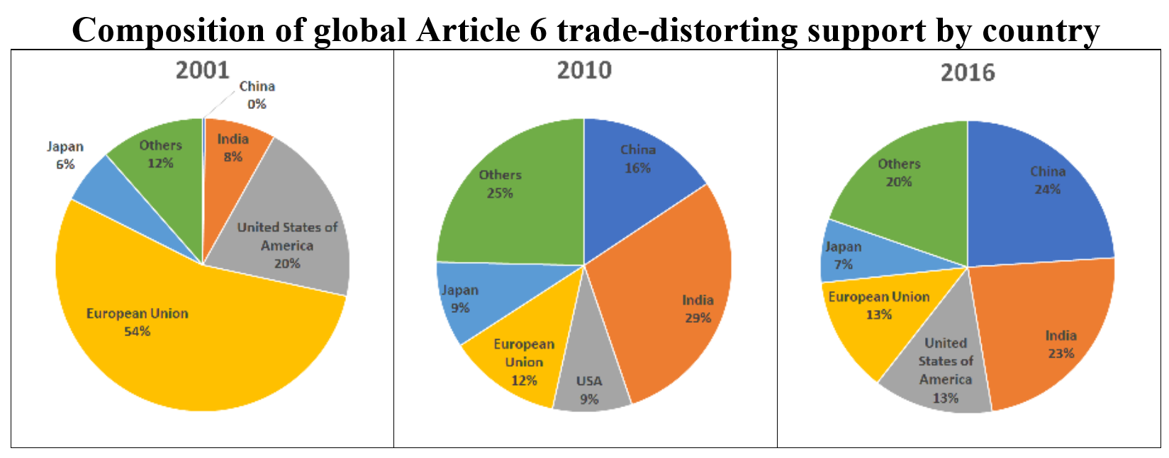 Prospects for progress on the WTO agricultural agenda | CAP Reform