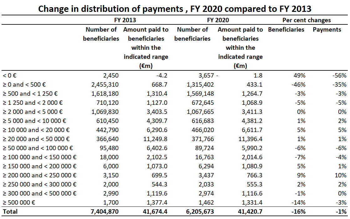 The changing distribution of CAP direct payments over time – CAP Reform
