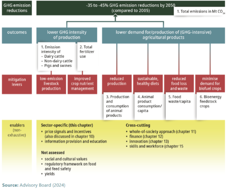 The European Scientific Advisory Board on Climate Change 2024 progress ...