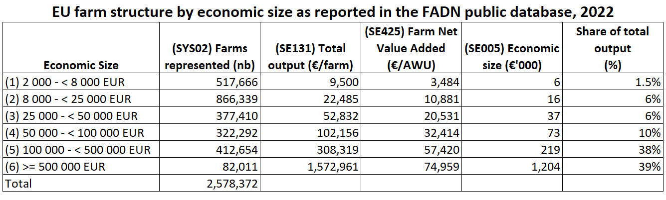Who feeds Europe, and how much do they earn? | CAP Reform