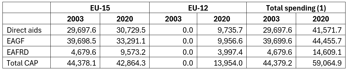 Future enlargement and its impact on the CAP budget | CAP Reform
