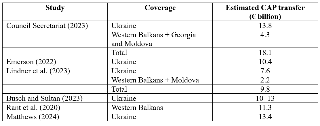 Future enlargement and its impact on the CAP budget | CAP Reform