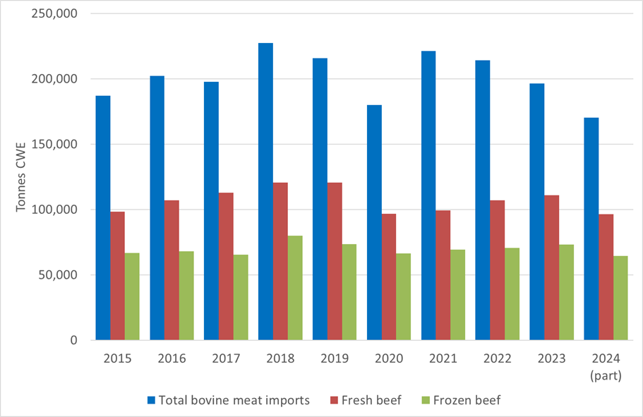 Limited impact of Mercosur Partnership Agreement on the EU beef market ...