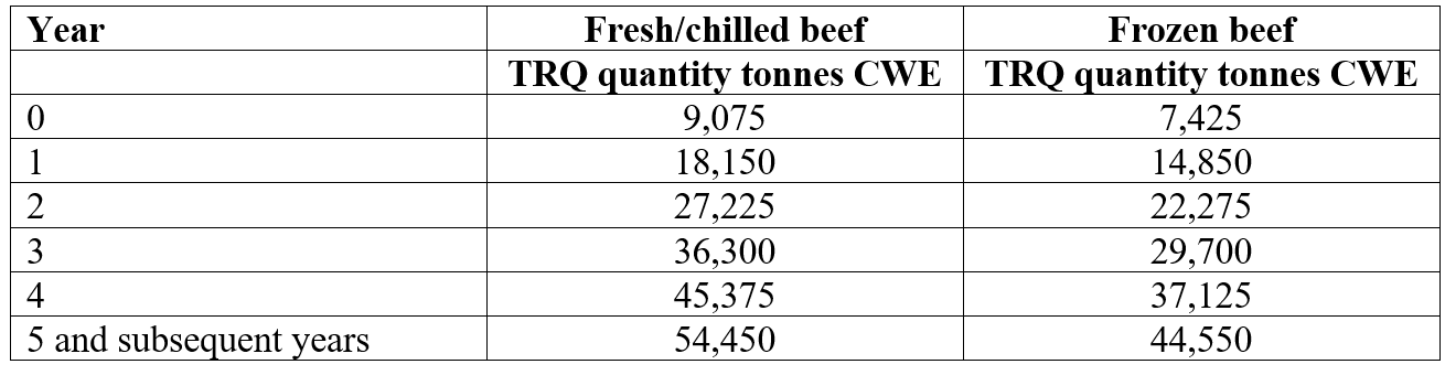Limited impact of Mercosur Partnership Agreement on the EU beef market ...