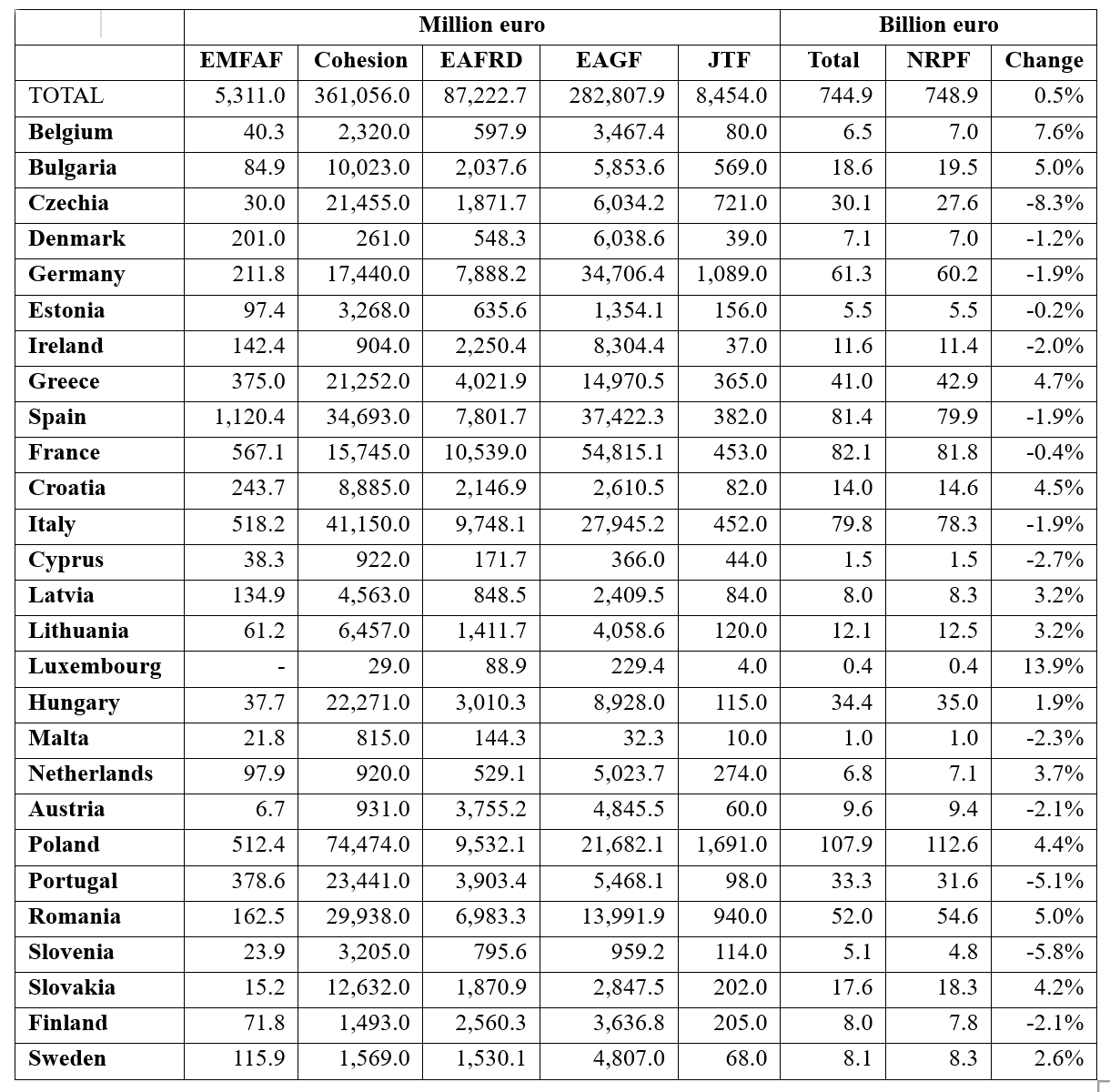 Which countries gain or lose from the National and Regional Partnership ...