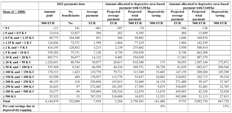 What impact will degressivity and capping have? – CAP Reform
