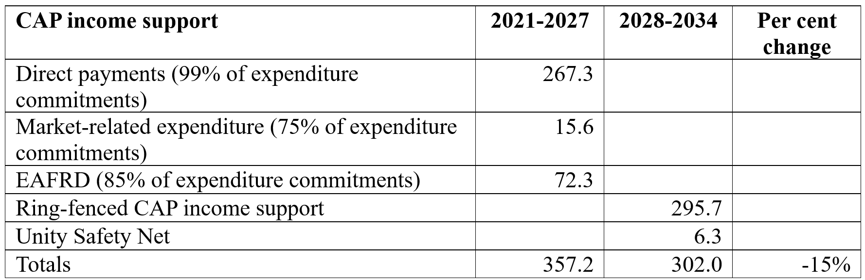 The Commission’s CAP budget proposal in the next MFF – CAP Reform