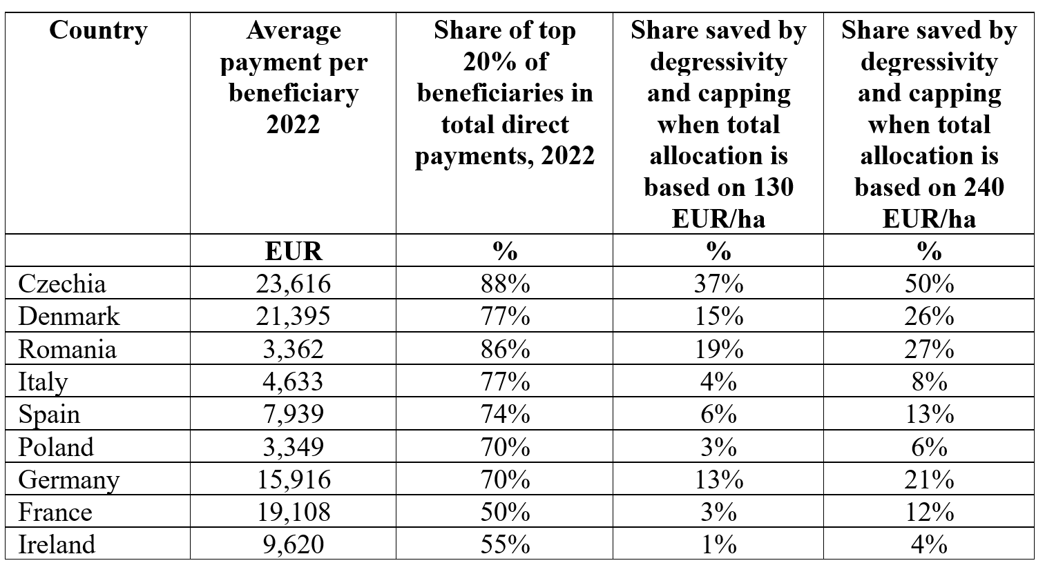 What impact will degressivity and capping have? – CAP Reform