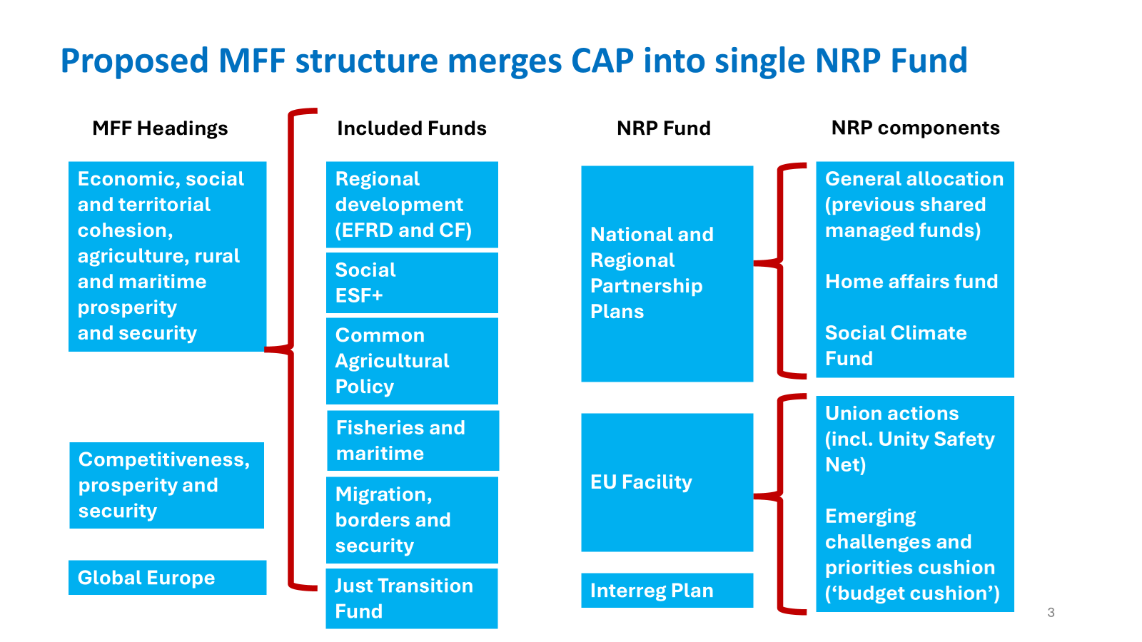 How big will the CAP budget be in the next MFF? – CAP Reform